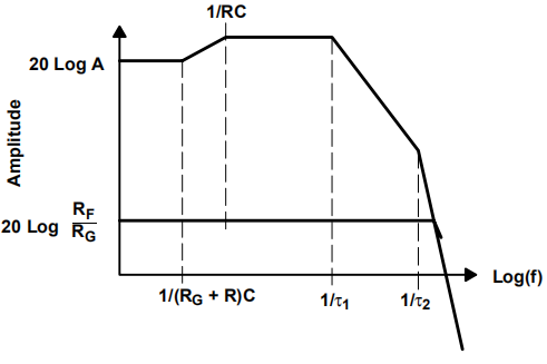 Op Amps Design Practice: Lead-Lag Compensation