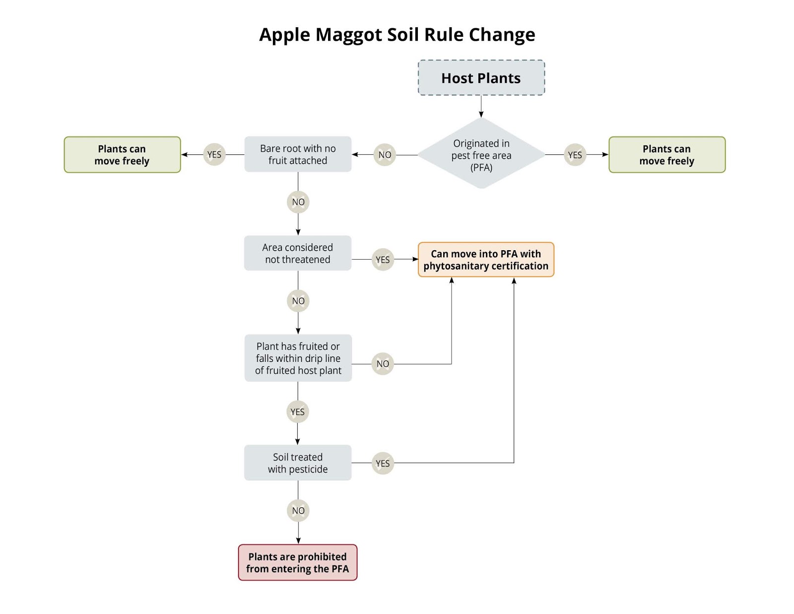 WSDA AgBriefs: The scoop on adding soil to the apple maggot quarantine