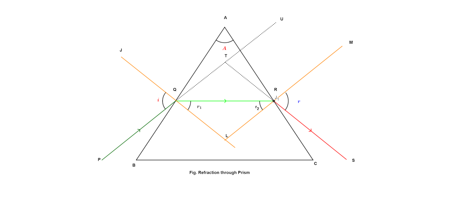 Refraction through prism