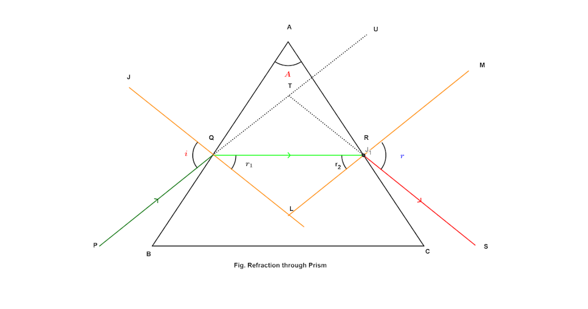 Refraction through prism