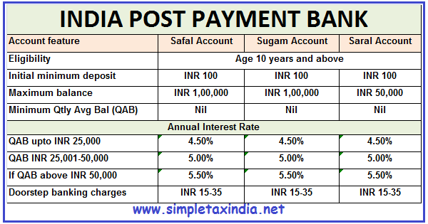 KNOW ALL ABOUT POST OFFICE PAYMENT BANK (IPPB) | SIMPLE TAX INDIA