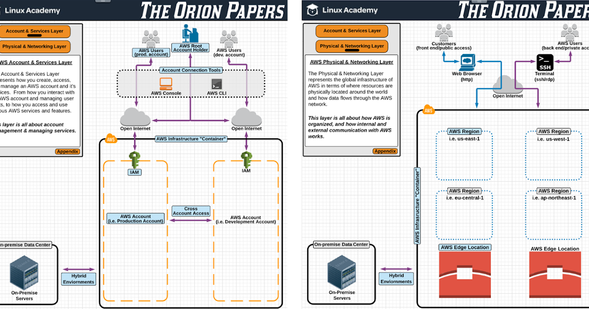 Notes on: Linux Academy: AWS CSAA: 0