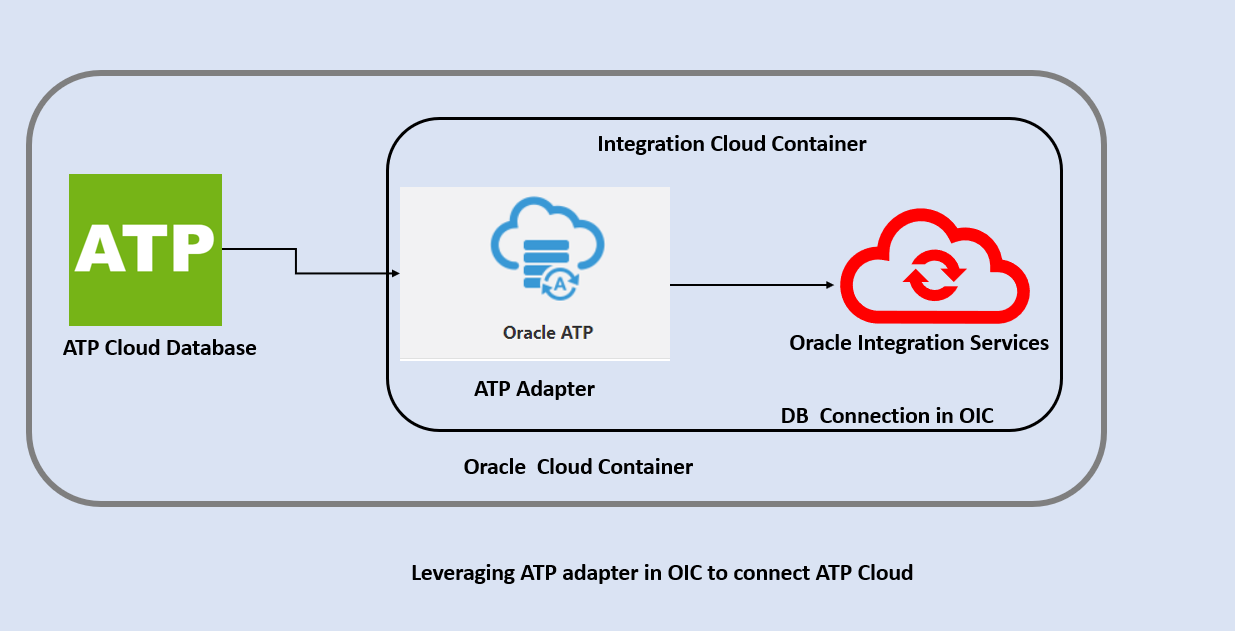Leveraging ATP adapter in OIC to connect ATP Cloud