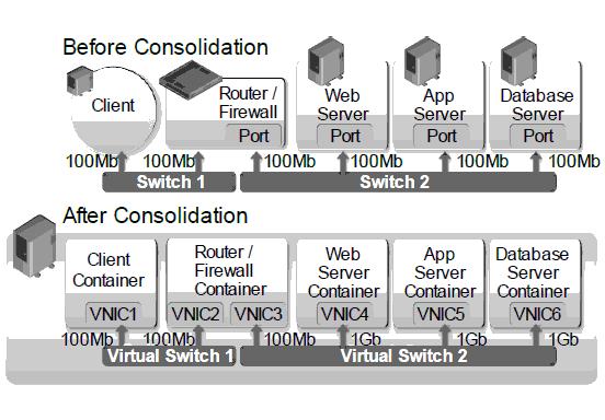 Network Management: Running Oracle Linux as a Logical Domain on SPARC