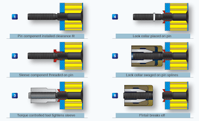 Fasteners Used with Composite Laminates - Composite Honeycomb Sandwich ...