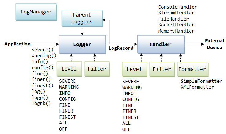 모자란 공간: Java 로거(jdk logger) 정리.