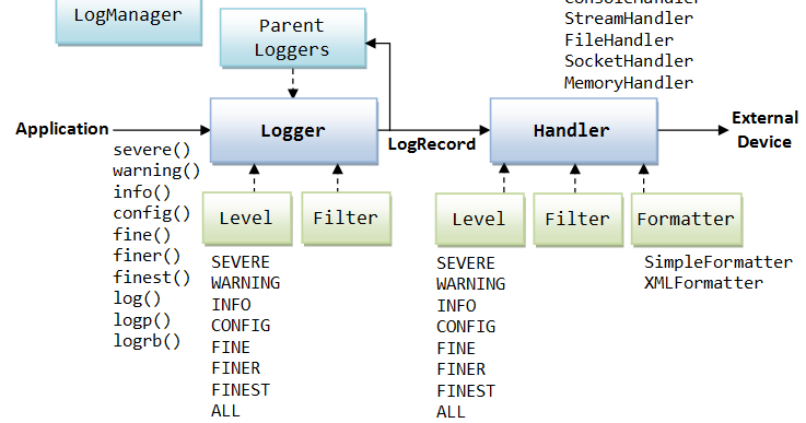 모자란 공간: Java 로거(jdk logger) 정리.