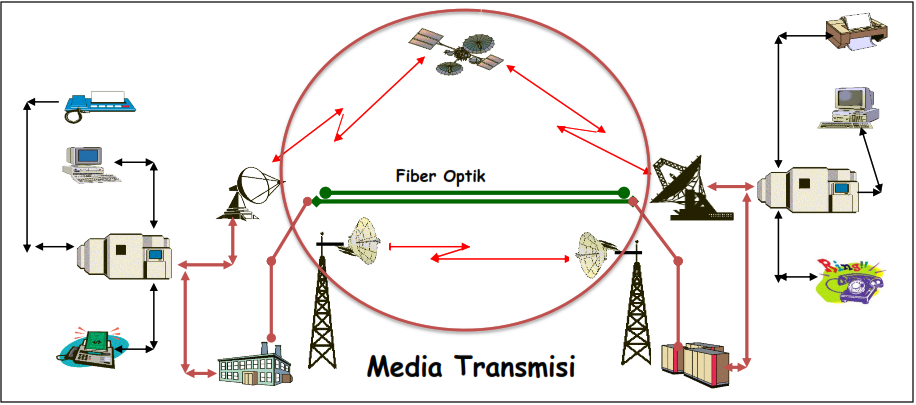 Kaca IT: Komunikasi Data - Media Transmisi (Guided and Unguided)