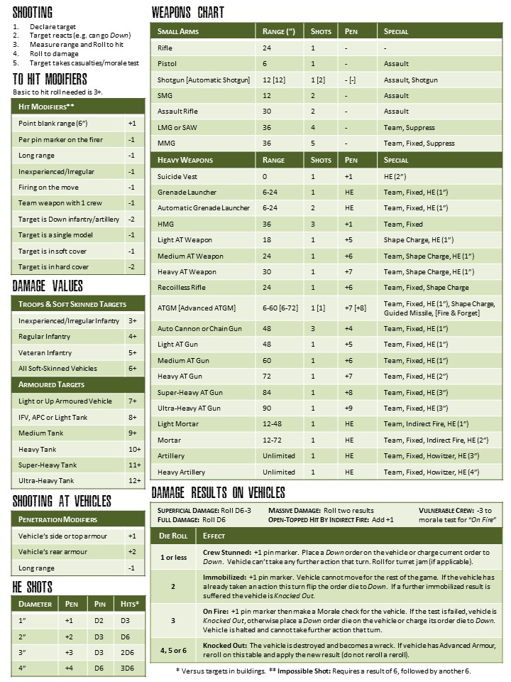 Jay's Wargaming Madness: Bolt Action Modern - v3.1 Update