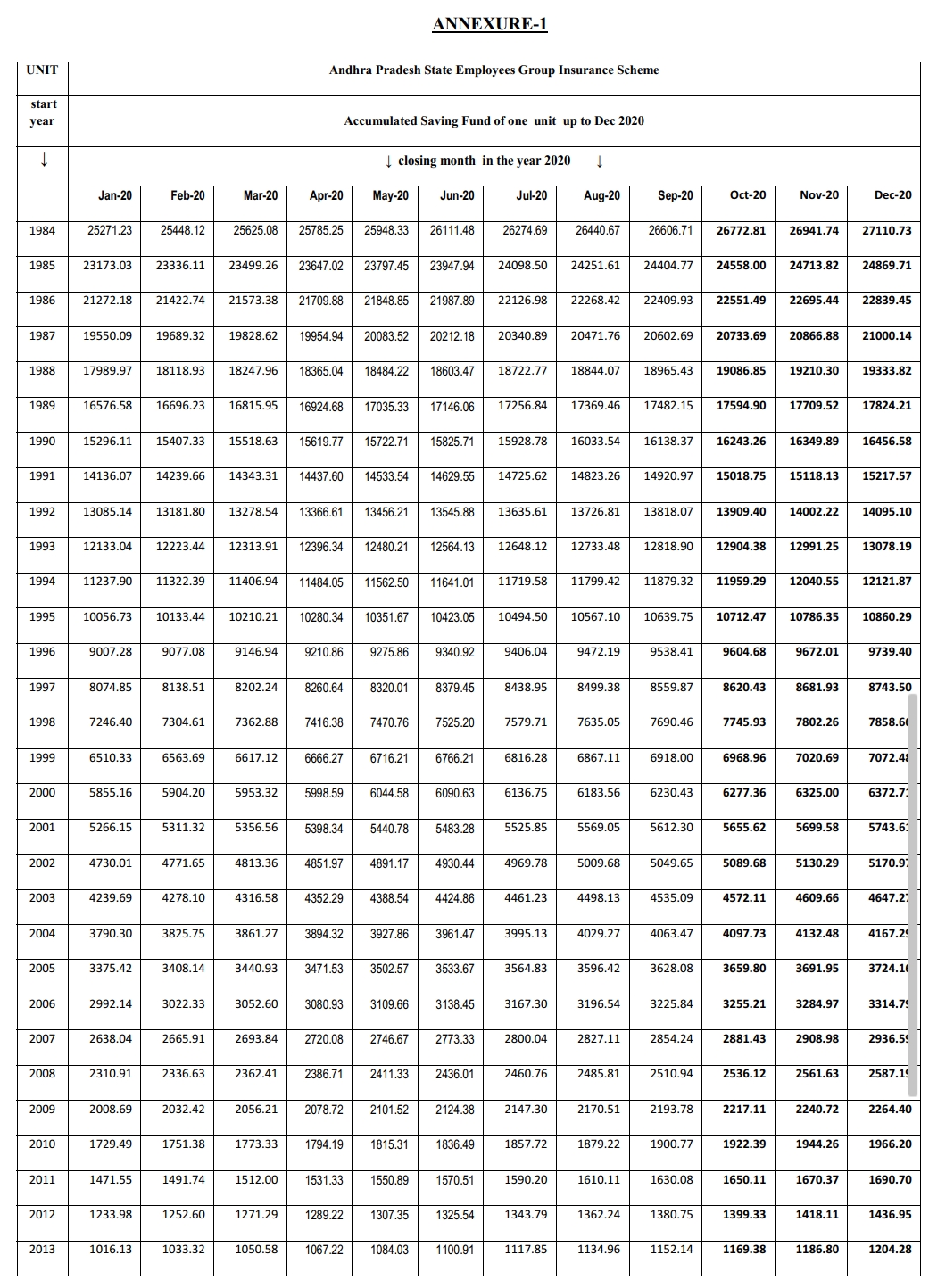 G.I.S:Revised Rate of Interest Revised Tables – Orders – Issued ...