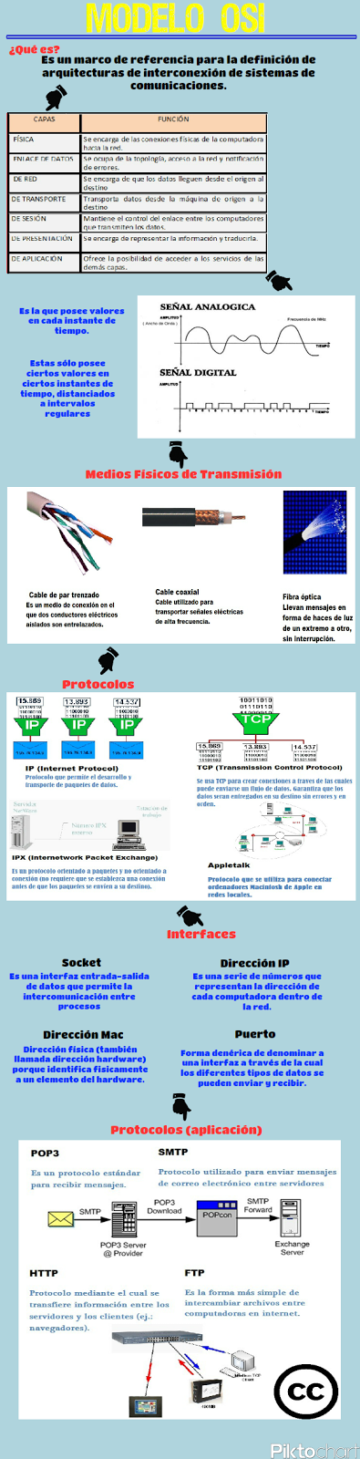 FCA_1191_PAEA: Infografía del Modelo OSI