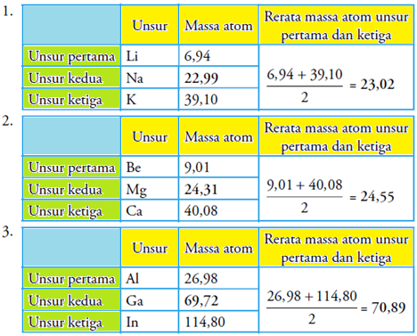 Perkembangan Sistem Periodik Unsur (SPU)