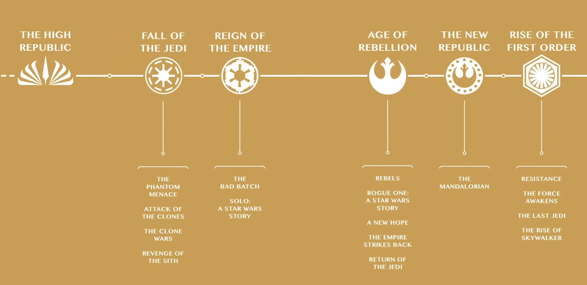 The Wertzone: New STAR WARS official timeline seems to formally confirm ...