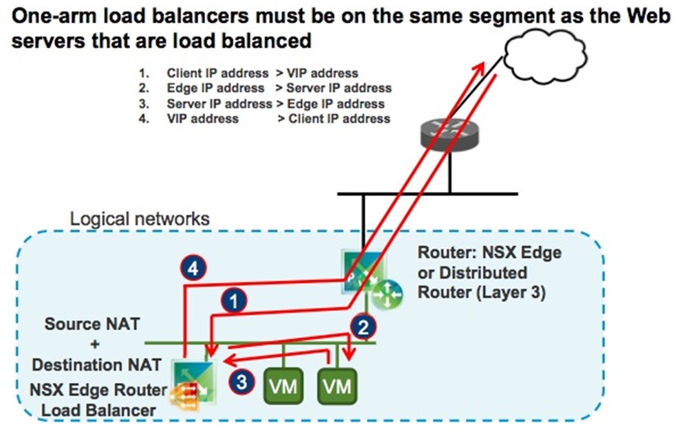 VMware NSX 筆記 (5) - NSX Edge Gateway ~ 不自量力 の Weithenn