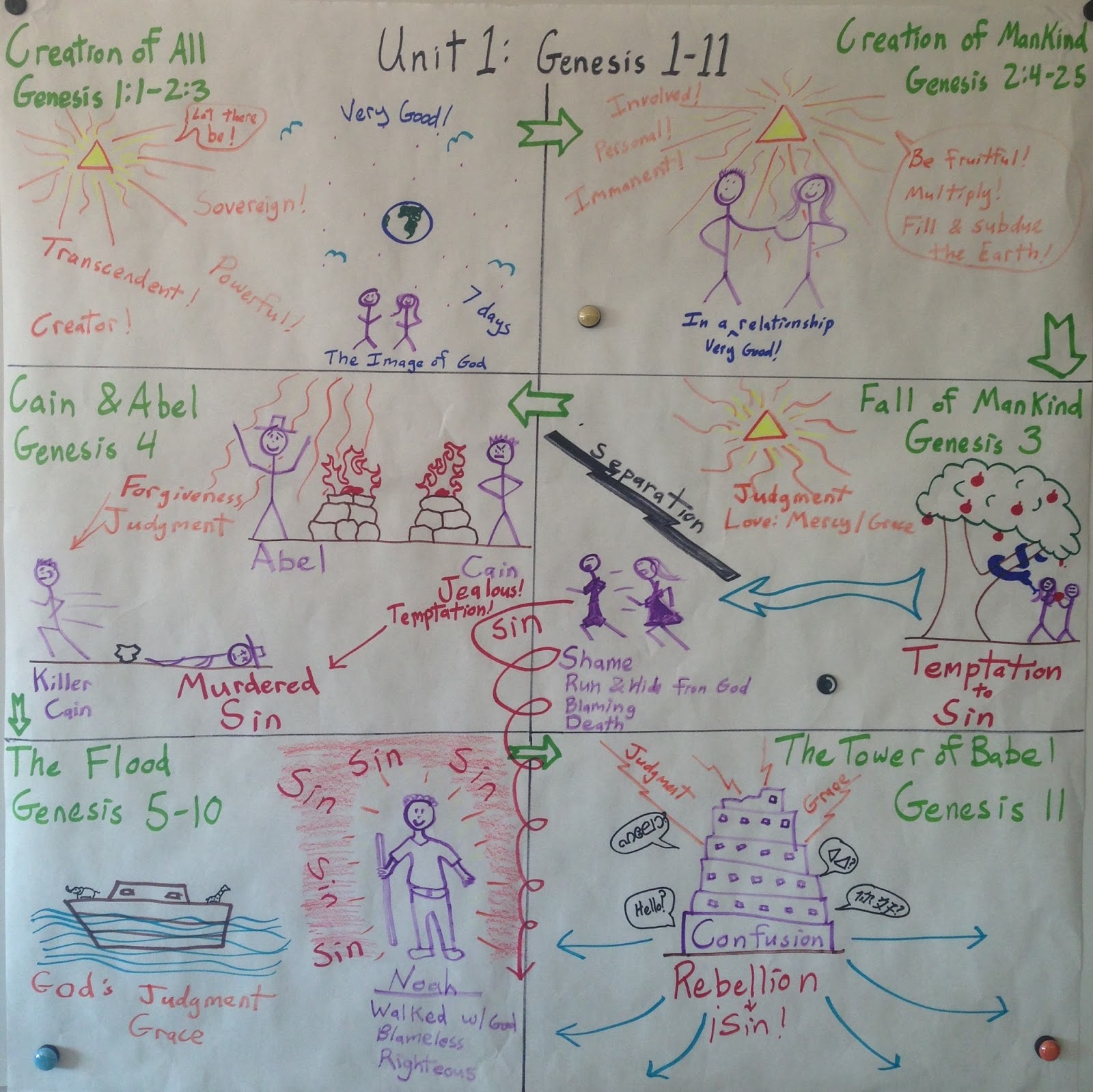 Mr. Ellis' Bible 7 Class: Sep 6, Wed - Catch Up & Understanding the Bible