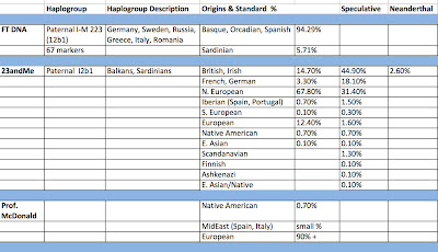 Olive Tree Genealogy Blog: Understanding Your DNA Results: Comparison ...