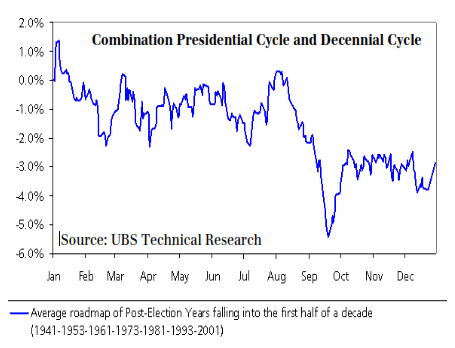 Time-Price-Research: Decennial Cycle and Presidential Cycle in 2013