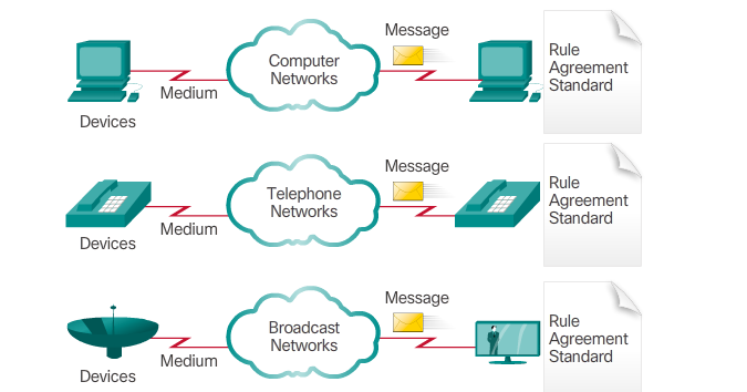 Traditional Separate Networks ~ Cisco news technology