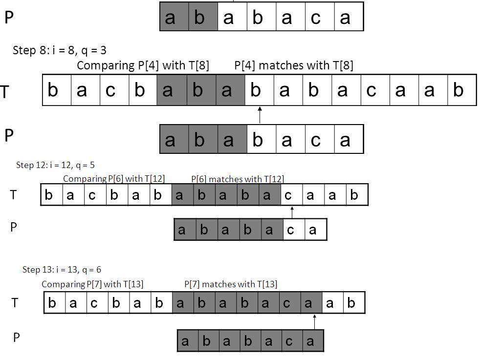Algorithms Are Omnipresent String Matching Algorithms