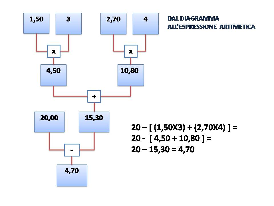 ritagli di scuola: PROBLEMI CON IL DIAGRAMMA E LE ESPRESSIONI ARITMETICHE