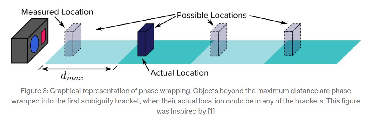 Image Sensors World: iToF Phase Unwrapping Review