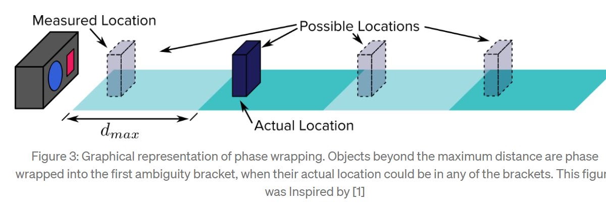 Image Sensors World: iToF Phase Unwrapping Review