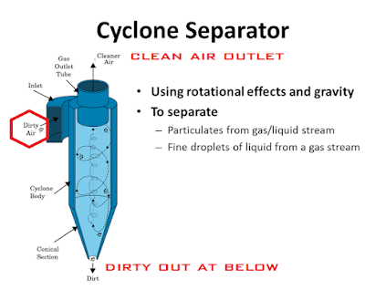 Cyclone separator diagram | Cyclone separator images | Diagram of ...