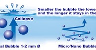 Advantages of Micro bubble in Fish Farming | Agriculture, Technology ...