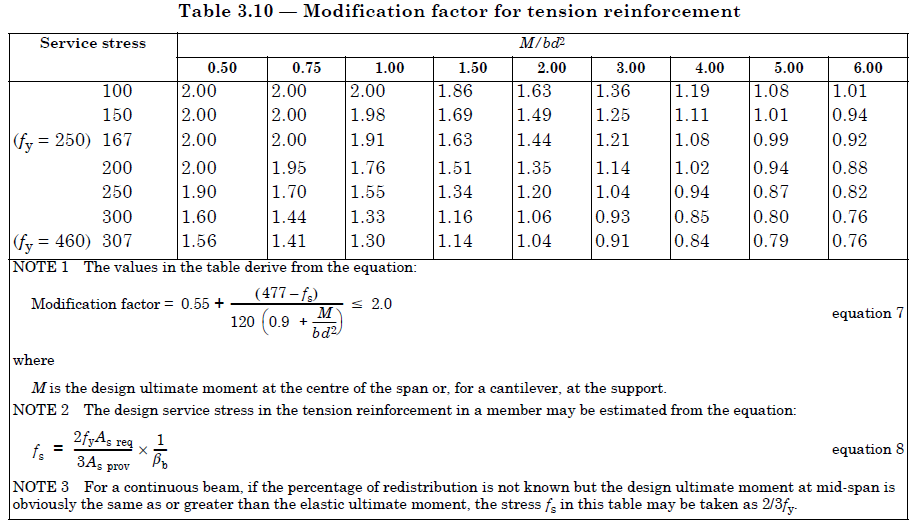 Structural Engineering: Deflection of Slabs