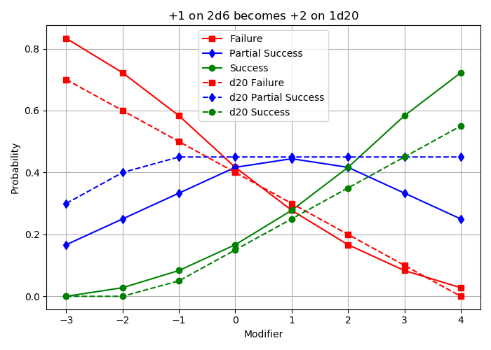 Quantifying Strategy: How can I use a d20 in Dungeon World?