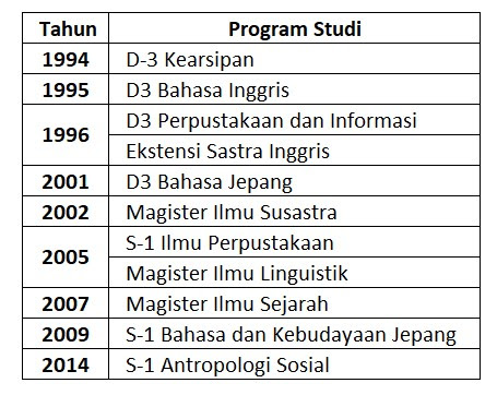 RINGKASAN FAKULTAS ILMU BUDAYA (FIB) UNIVERSITAS DIPONEGORO