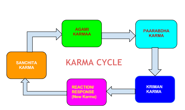 What are the Types of Karma
