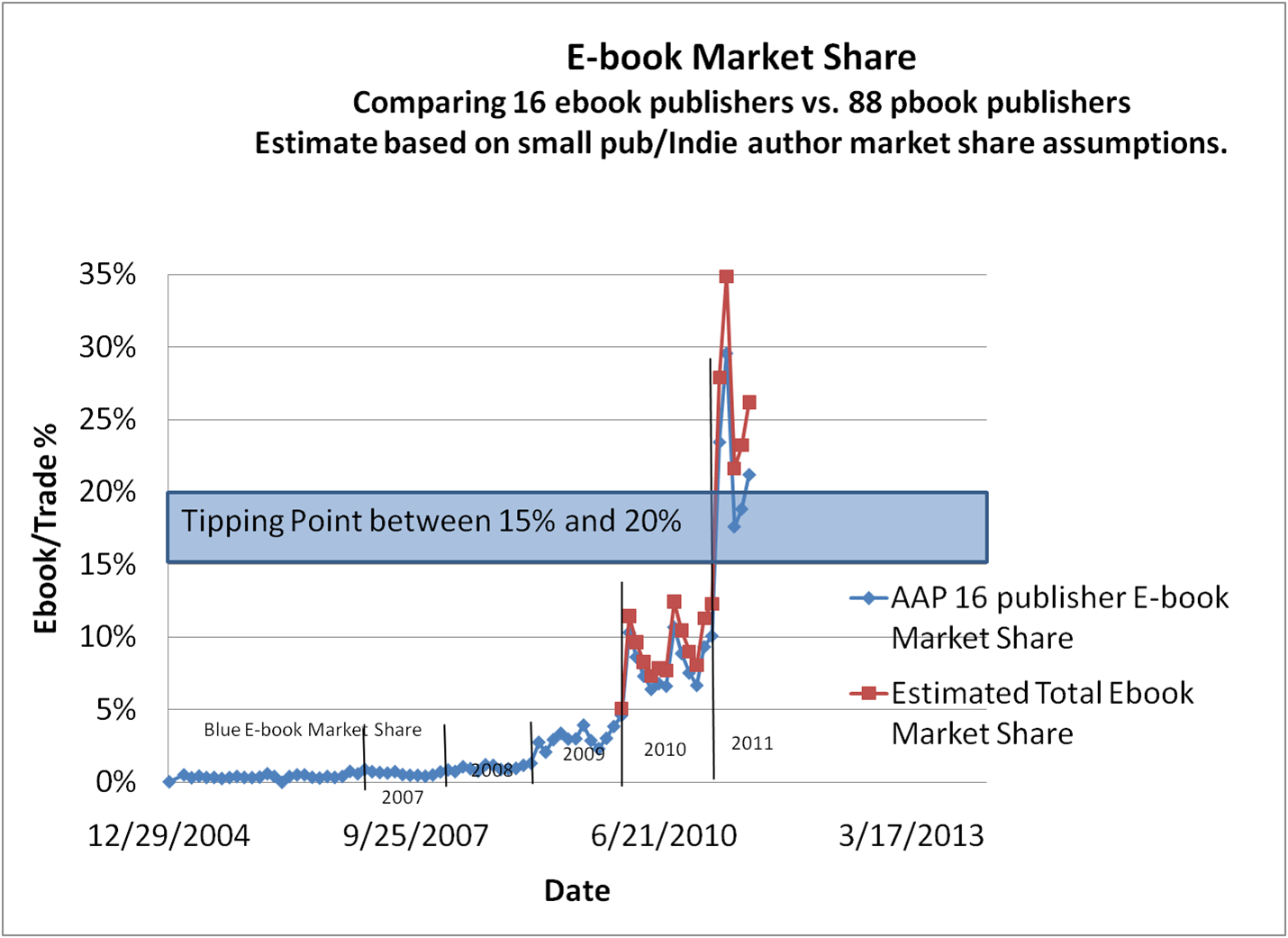 E-book comments: May 2011 ebook sales