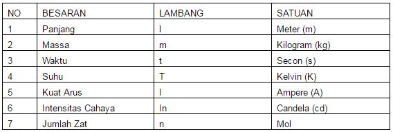 Pengertian Besaran dan Macam-macam Besaran beserta Satuannya Dalam Ilmu ...