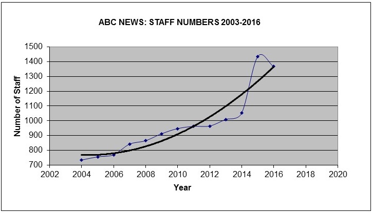 ABC News Watch: ABC NEWS PRODUCTIVITY PLUMMETS. FORECASTS INDICATE ZERO ...