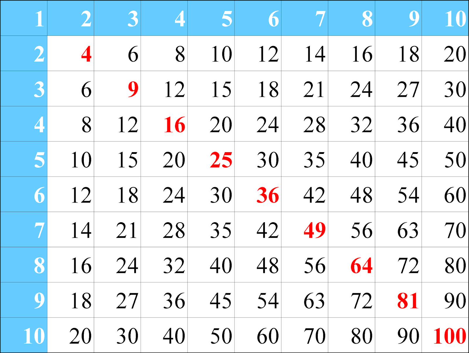 Tabla înmulţirii - Materiale didactice de 10(zece)