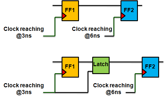 Vlsi Soc Design Lock Up Latch Implication On Timing