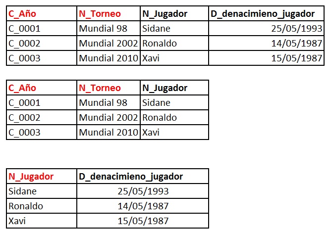 Base de Datos: Tercera Forma Normal (3FN)