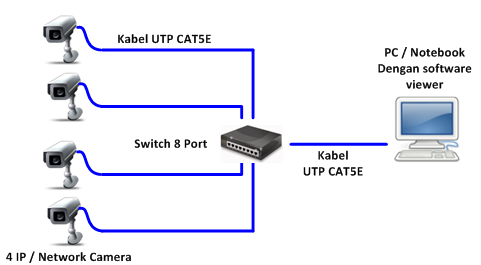 Contoh Instalasi 4 Unit IP Camera