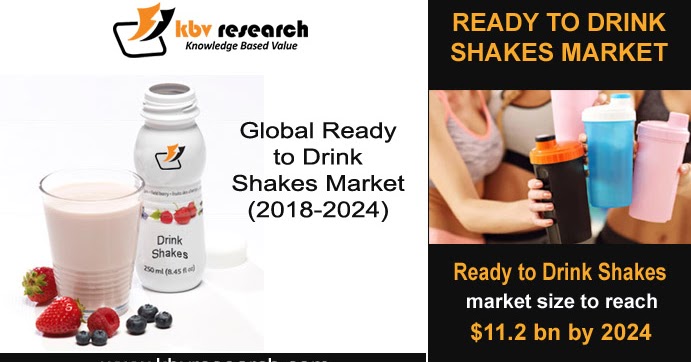 How Ready to Drink Shakes boost protein shakes demand?