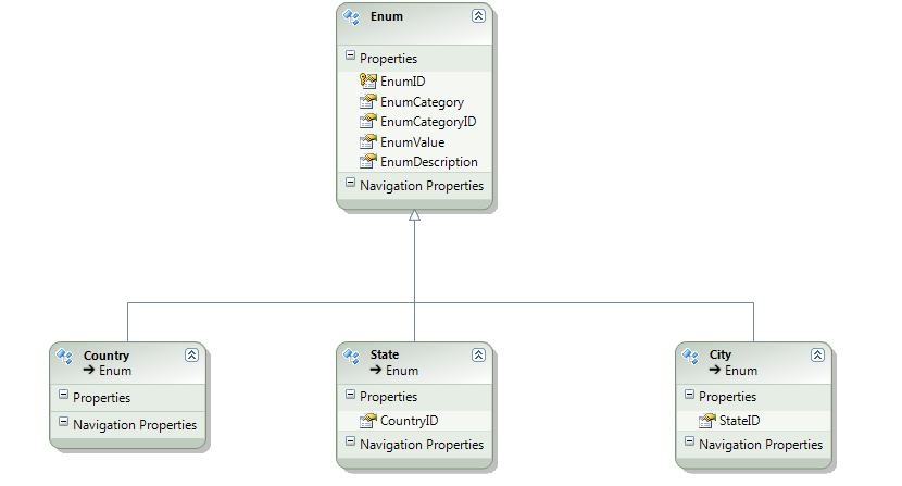 Cnet Inheritance In Entity Framework 1 2557