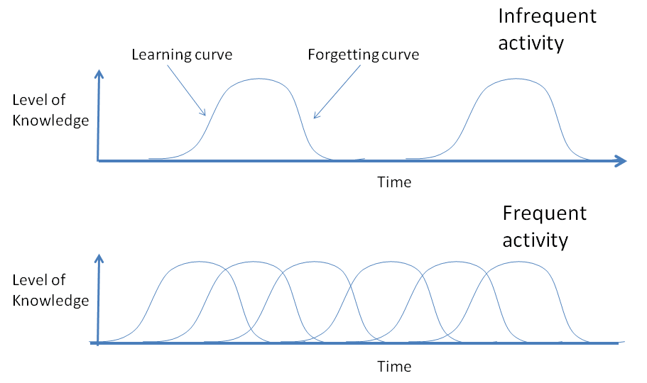 Knoco stories: The impact of the forgetting curve in KM
