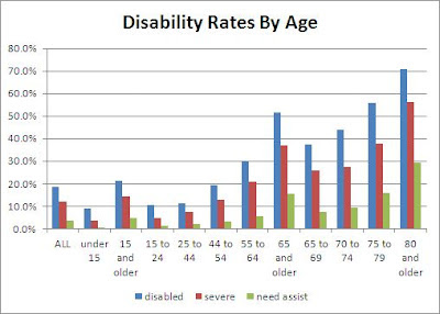 Disability Rates by Age | Free By 50