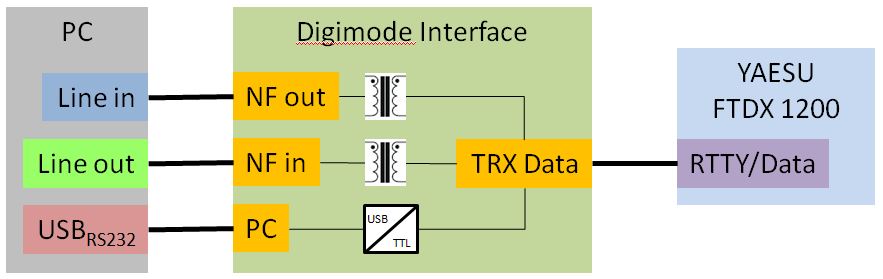 Hart gelötet!: Digimode Interface