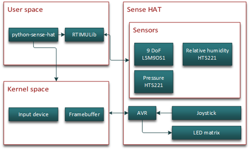葉難: Raspberry Pi：Sense HAT開箱介紹