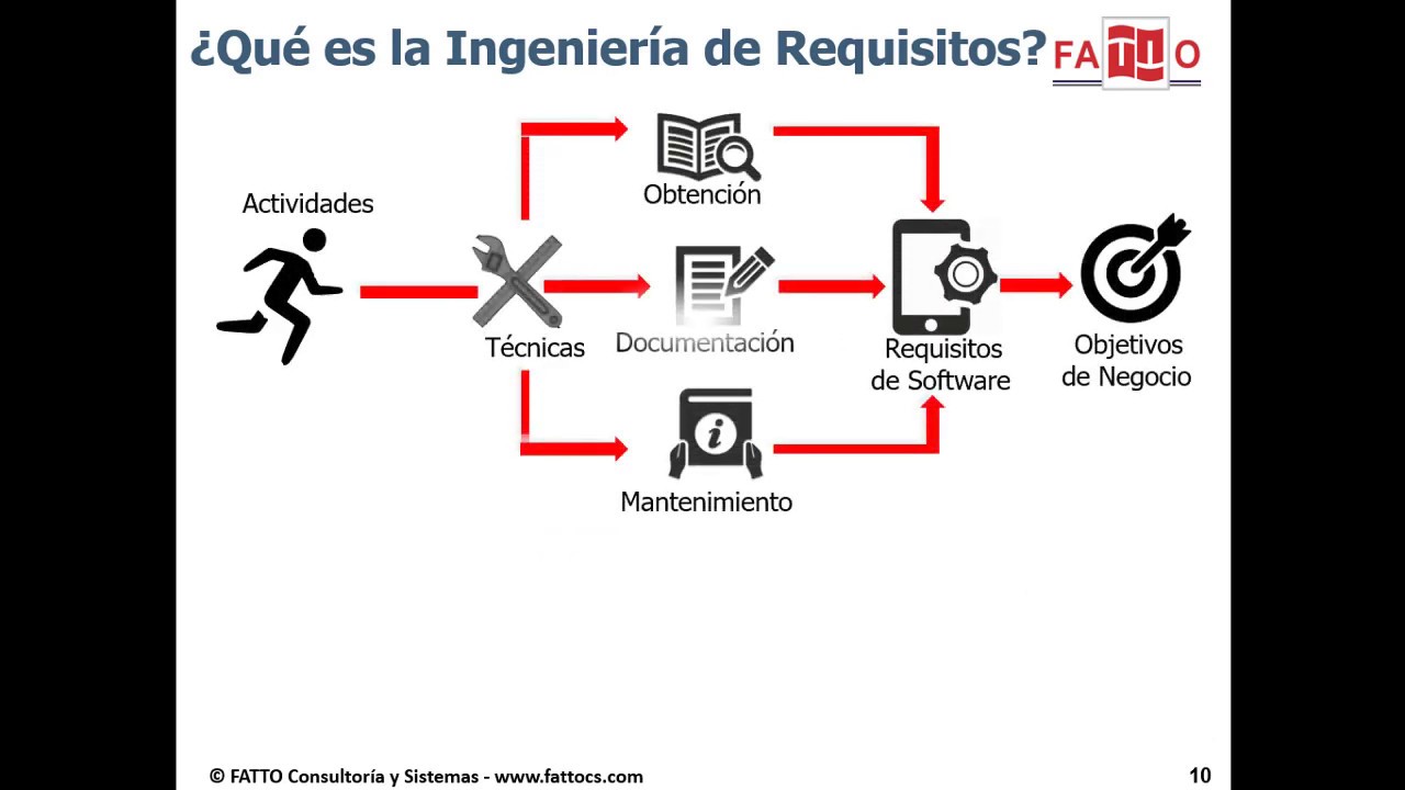 Ingeniería de Requisitos