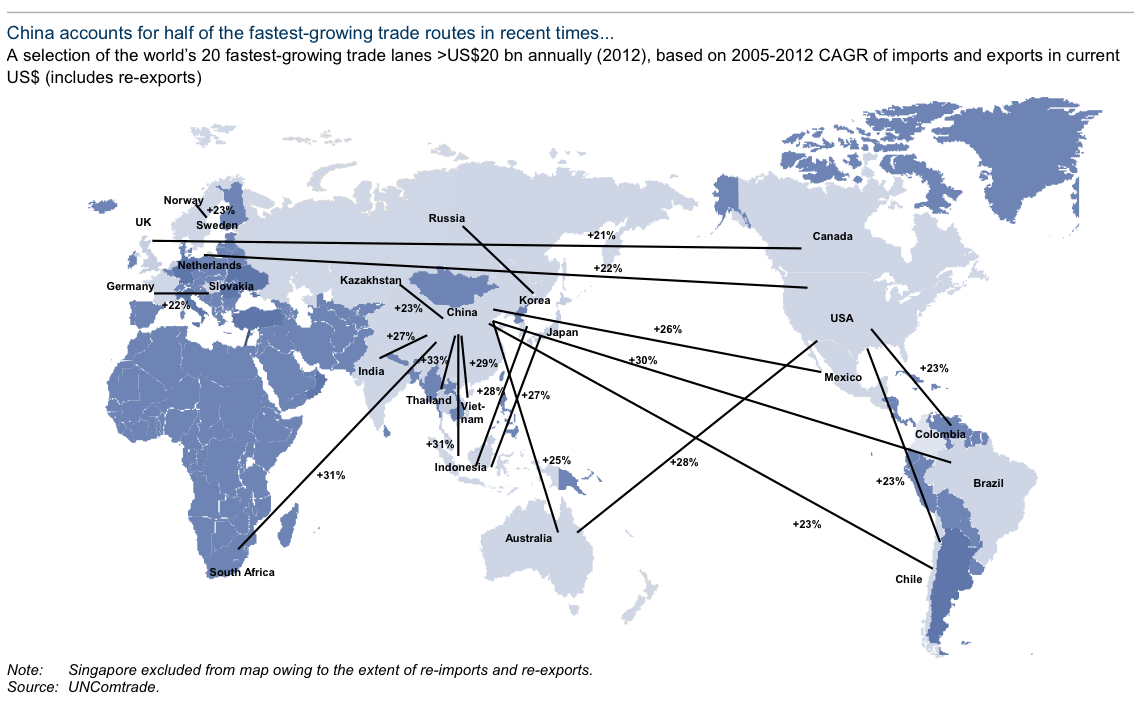 International Trade Routes