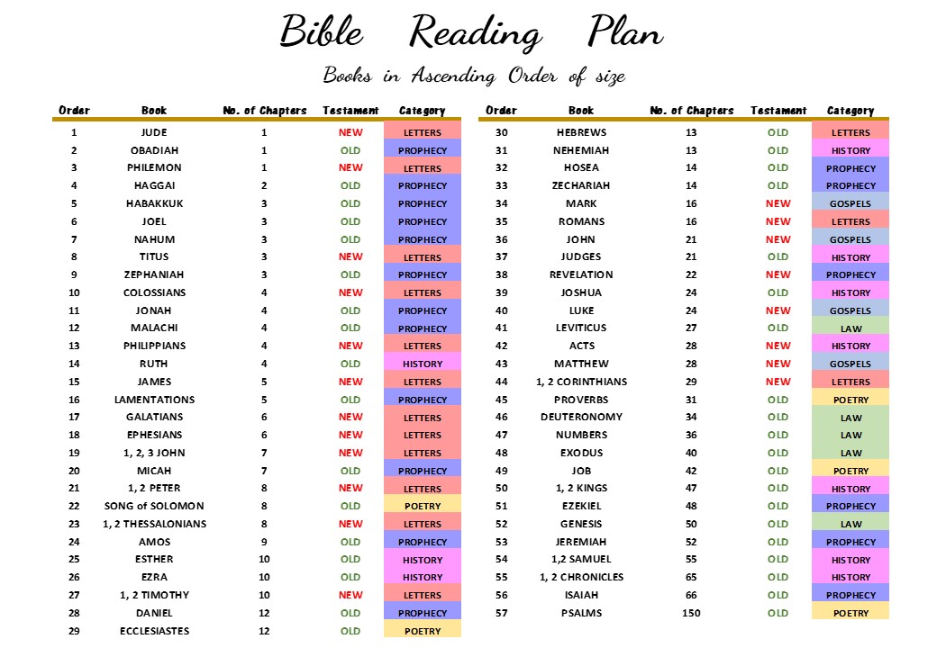 Sandra's Ark: Reading Through the Bible - Reading Plan by Order of Size ...