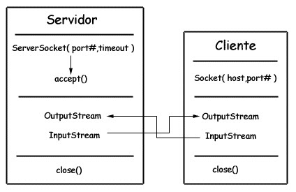 ¿Qué son los Sockets en java y como funcionan?
