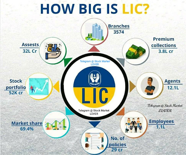 How BIG Is LIC Of India - LIFE INSURANCE CORPORATION OF INDIA - SINCE ...